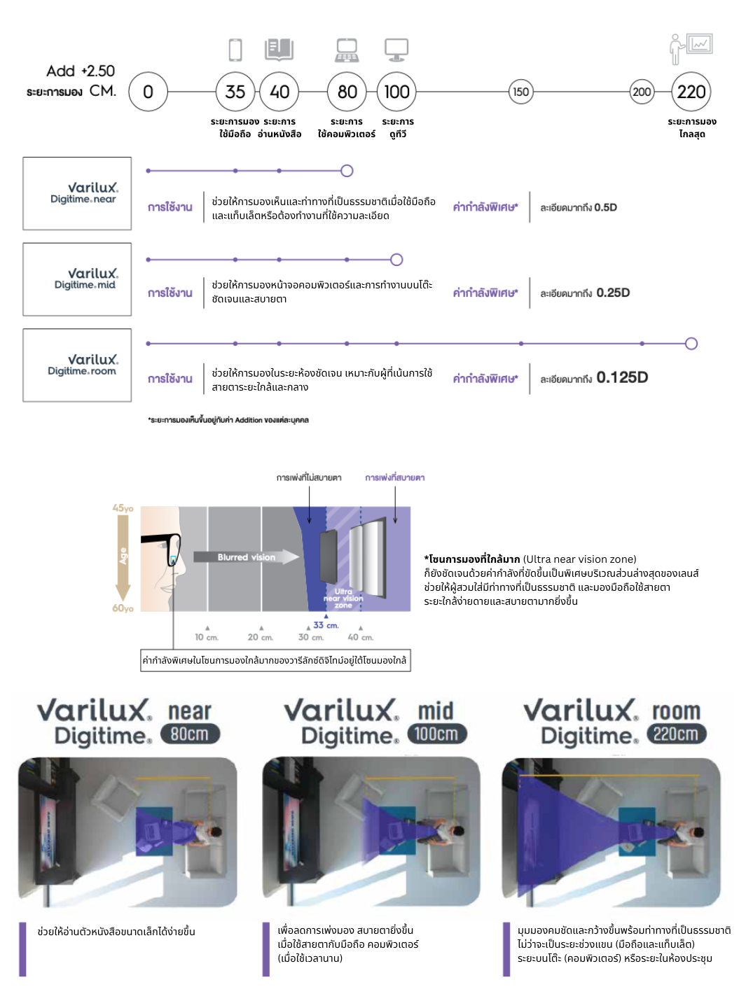 เลนส์เฉพาะทาง Essilor Varilux Digitime – thezettoptic