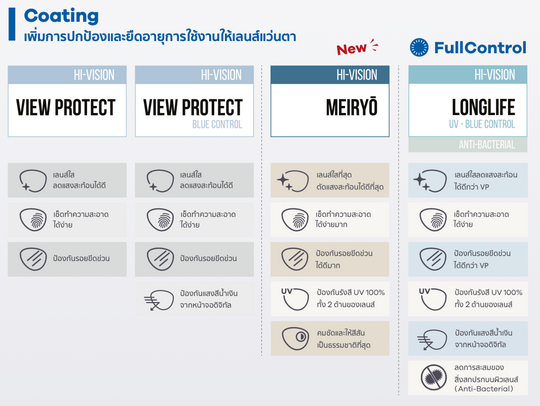 เลนส์โปรเกรสซีฟ Hoyalux Dynamic Premium – thezettoptic